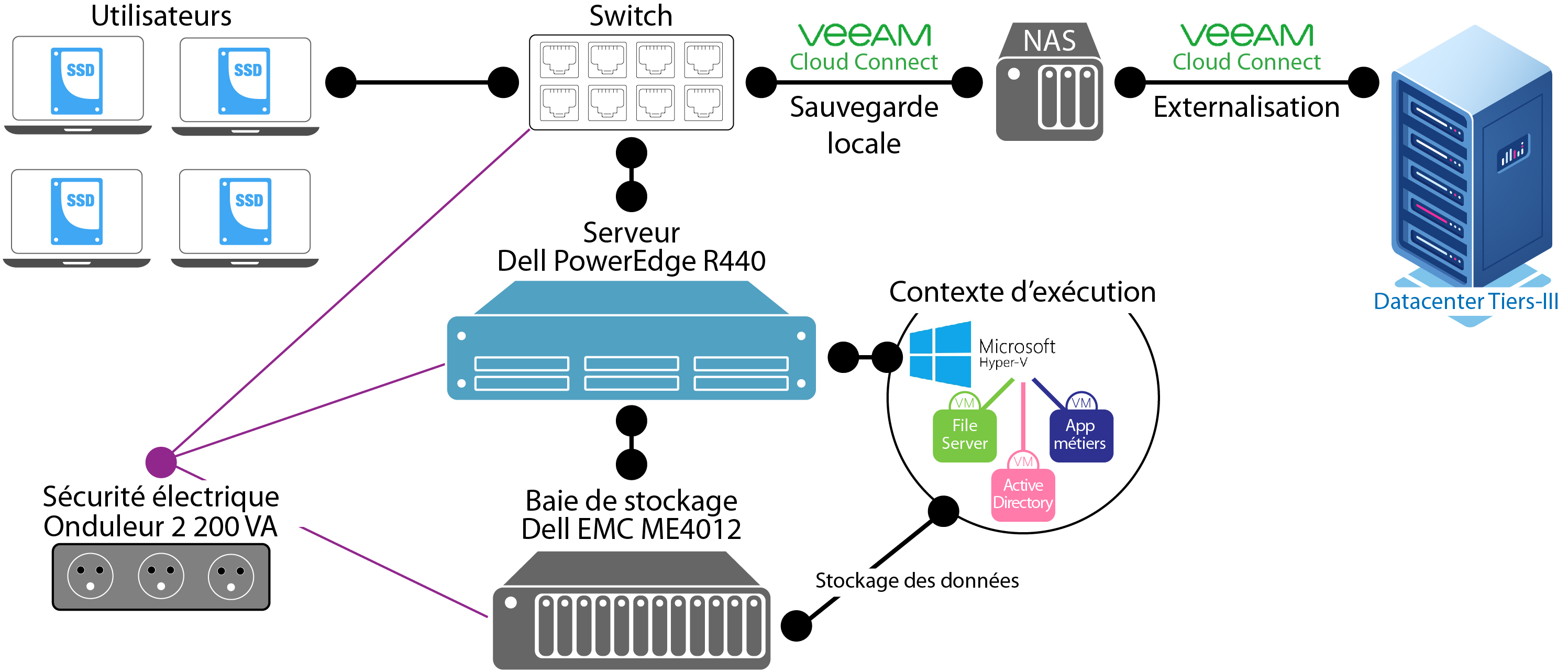 Votre projet d’infrastructure – ScaleSI